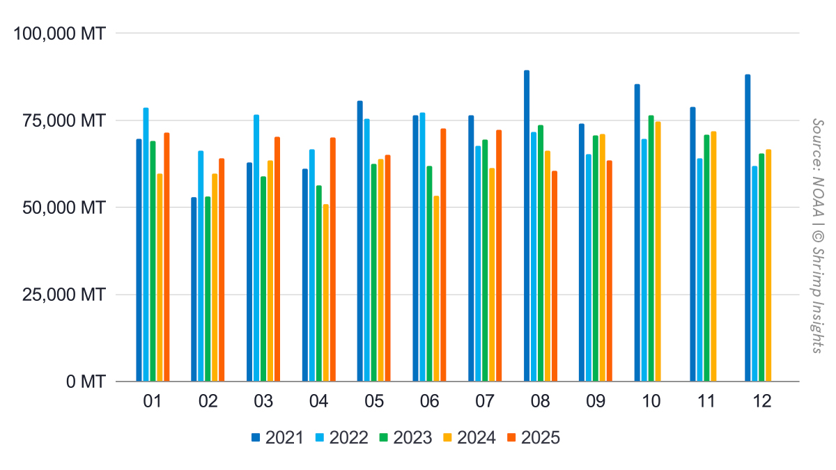 US September 11% Drop in Import Volume Reflects Post-Tariff Reality